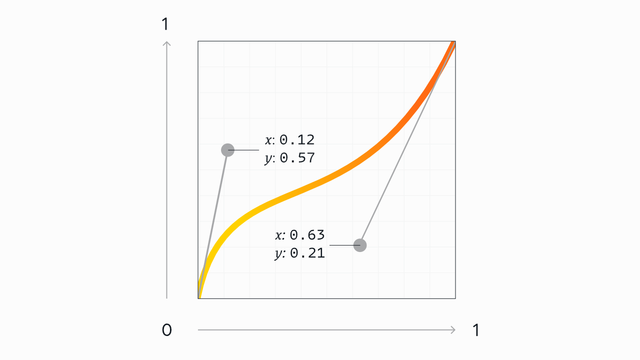 Understanding Easing And Cubic bezier Curves In CSS Josh Collinsworth 